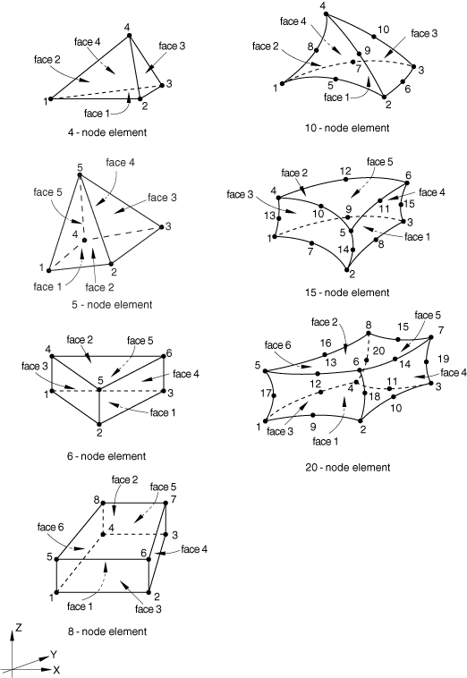 Three dimensional Solid Element Library