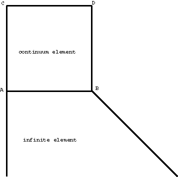 Steady-state dynamic analysis for infinite elements