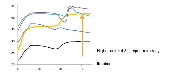 Maximizing the Torsional Modal Eigenfrequency