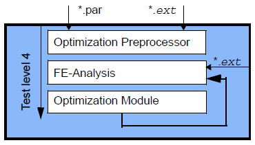 Testing the Optimization Process