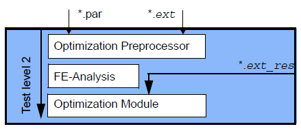 Testing the Optimization Process