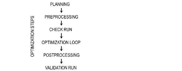Overview of the Optimization Process